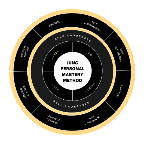 Personal Performance Coaching - Jung Personal Mastery
